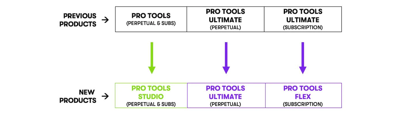Nova Linha Pro Tools – Pro Tools